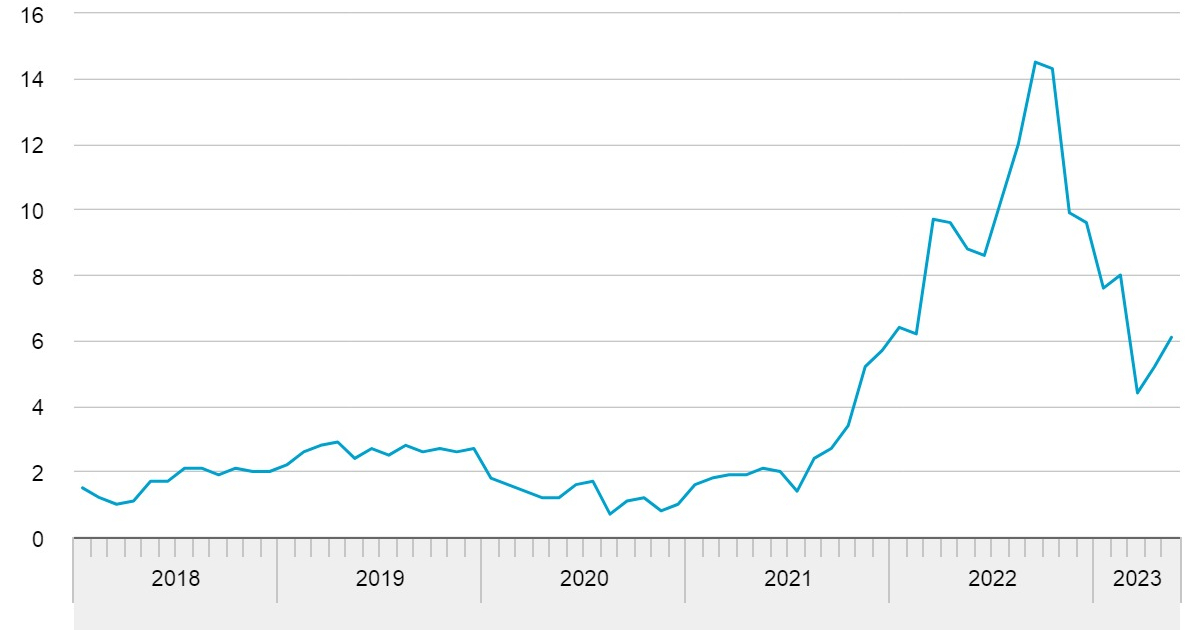 CBS: Inflatie in mei weer licht gestegen