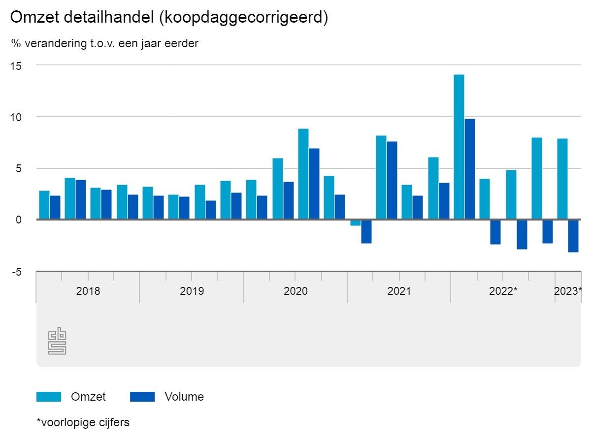CBS: Volume daling, omzet stijging in detailhandel